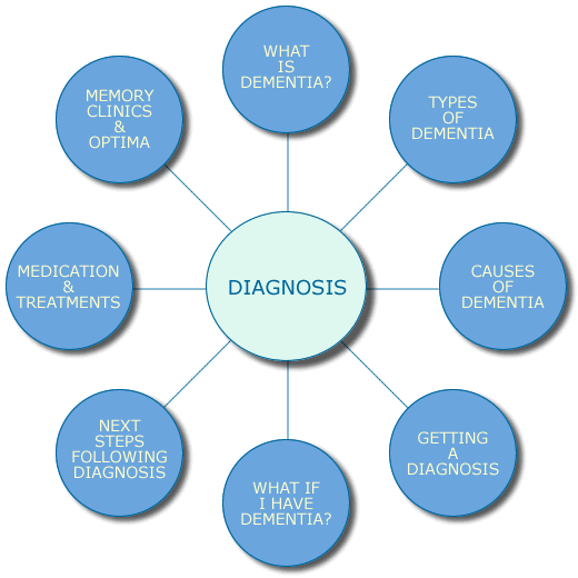 Dementia Diagnosis